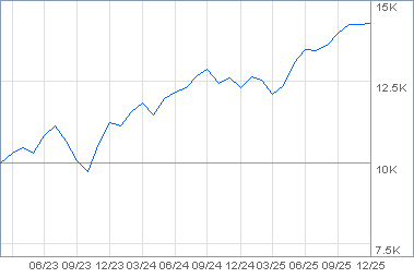 SROI | ETF Snapshot - Fidelity