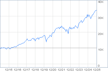 DIA | ETF Snapshot - Fidelity